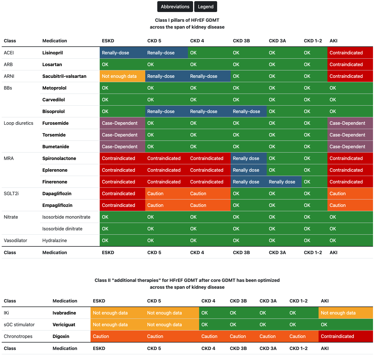 GDMT Across The Span Of Kidney Disease GDMT Across The Span Of Kidney Disease